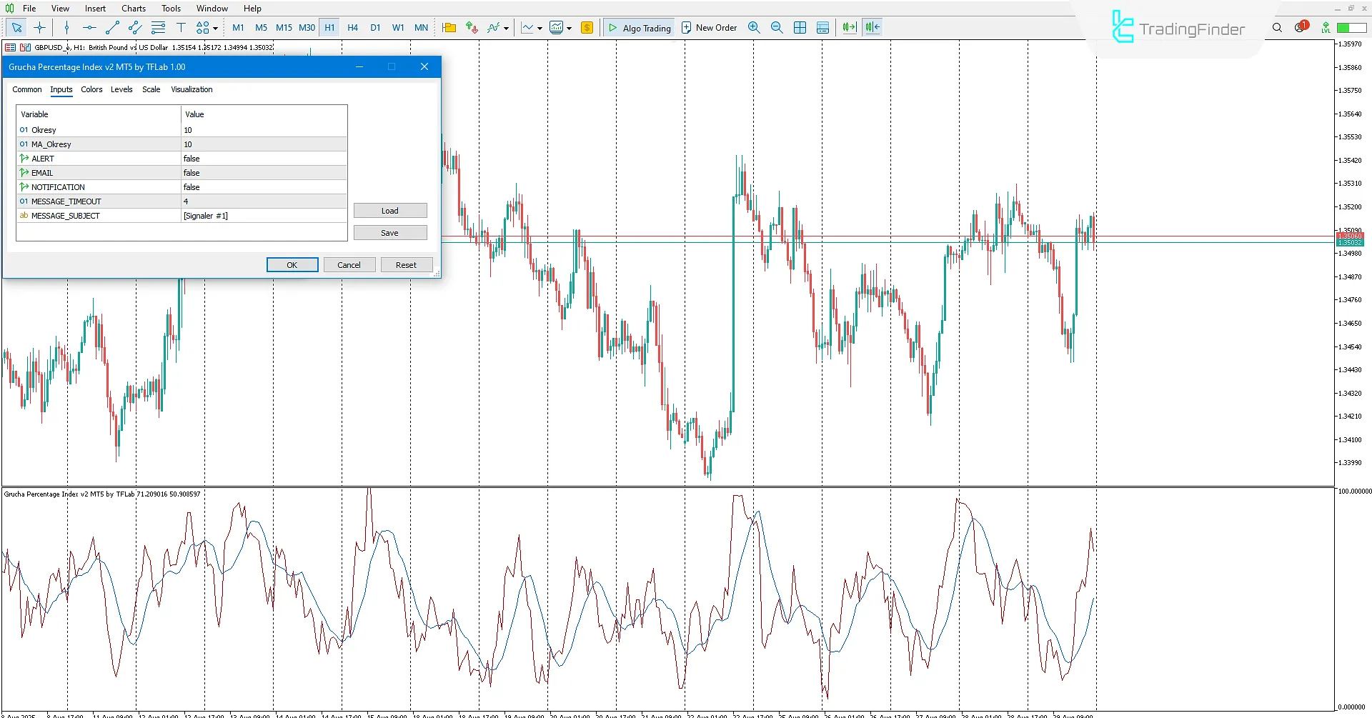 Grucha Percentage Index Indicator in MetaTrader 5 – Free