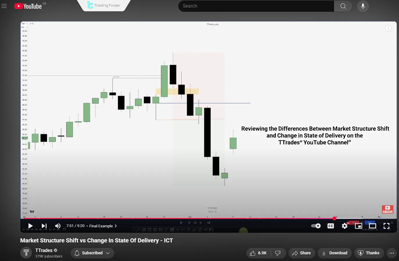 MSS VS CISD - Validity of MSS and CISD Signals