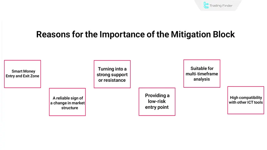 What is the Mitigation Block (MB)? Usage in ICT and Smart Money